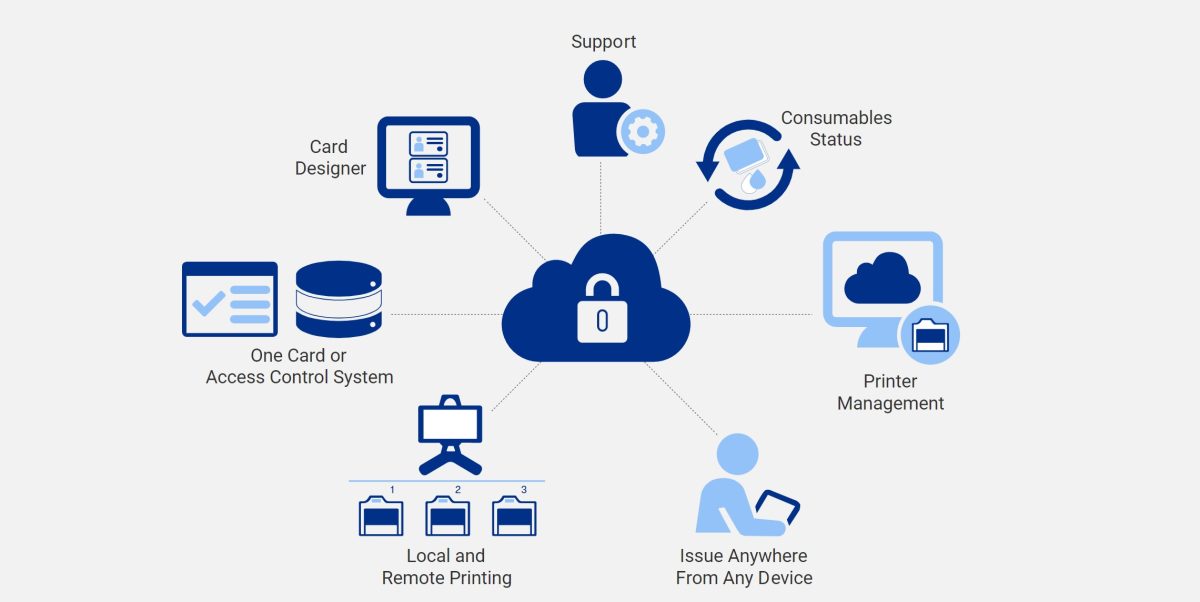 Cloud-Based ID Card Printing - ASAP Identification Security, Inc