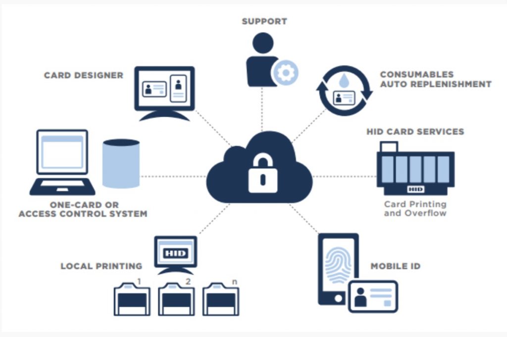 HID FARGO Connect Cloud Based ID Card Printing Solution - ASAP Identification Security, Inc